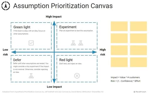 Assumption Prioritization Canvas How To Identify And Test The Right Assumptions