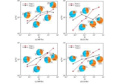 Capture Efficiency Of Particles On Vanes 1 And 2 For Various Stokes