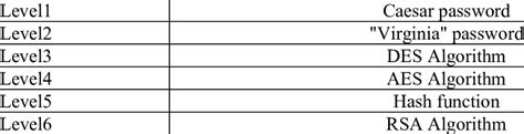 the different encryption algorithms download scientific diagram