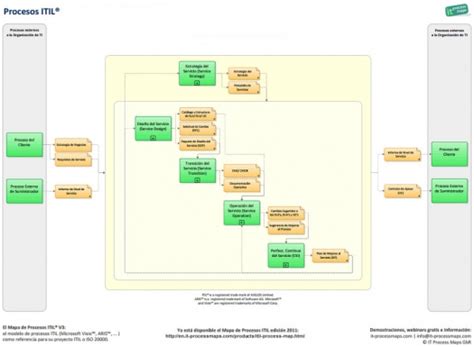 Procesos Itil It Process Wiki