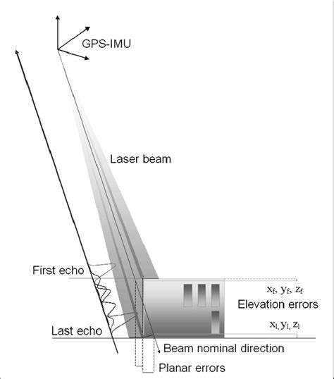 Principle Of Lidar Observation Beam Divergence Causes The Spread Of A Download Scientific