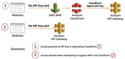 Protecting Your Api With Amazon Api Gateway And Aws Waf Part