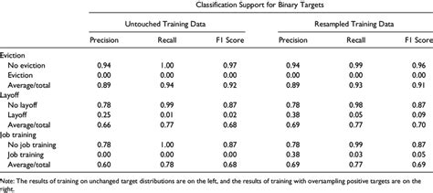 Evaluation Scores For Binary Classification Targets Download