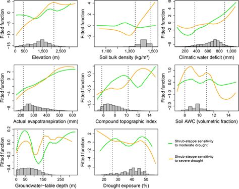Partial Dependence Plots Showing Marginal Influence On Shrub Steppe