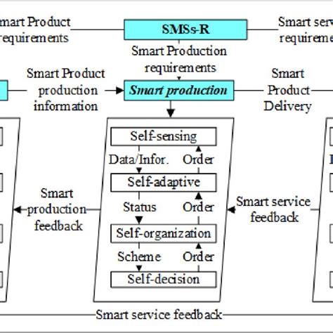 A Framework Of Smss R Download Scientific Diagram