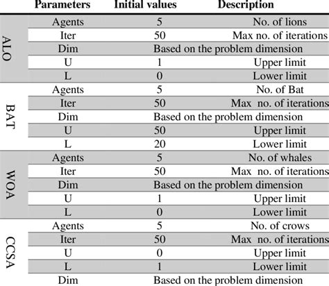 Parameters Setting For Different Meta Heuristic Algorithms Download