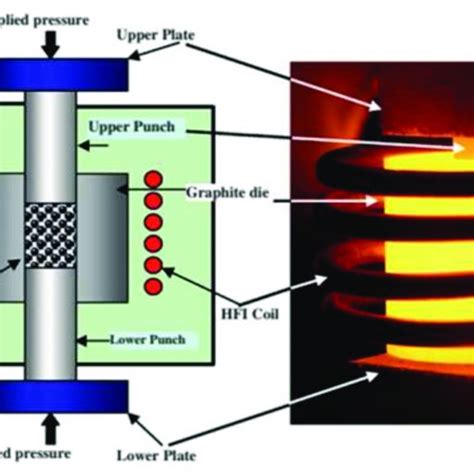 A High Frequency Induction Heated Sintering Apparatus And B Heated Download Scientific