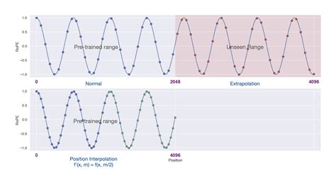 Llm时代transformer中的positional Encoding 知乎