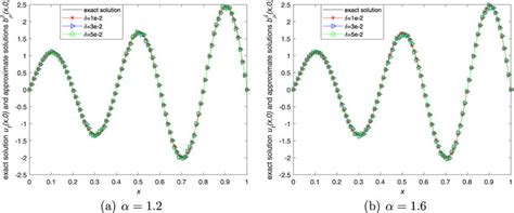 The Exact And Approximate Solutions For Example 3 Download
