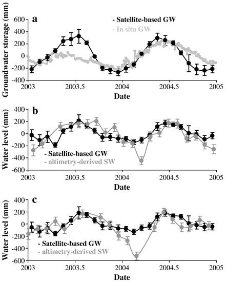 Remote Sensing Special Issue Remote Sensing Of Groundwater From