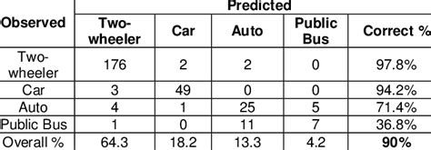 Model Iv Correction Classification Prediction Download Scientific
