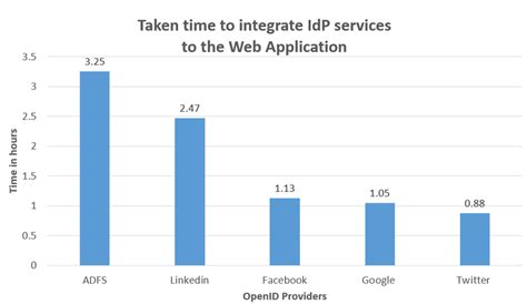 Time Taken To Integrate Idp Services To The Web Application Download Scientific Diagram