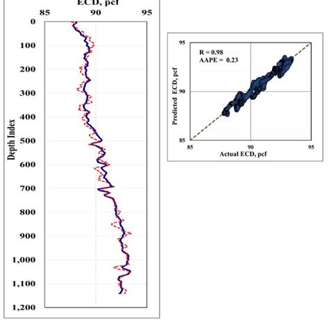 Ecd Profile For The Validation Data Set A Ecd Profile And B