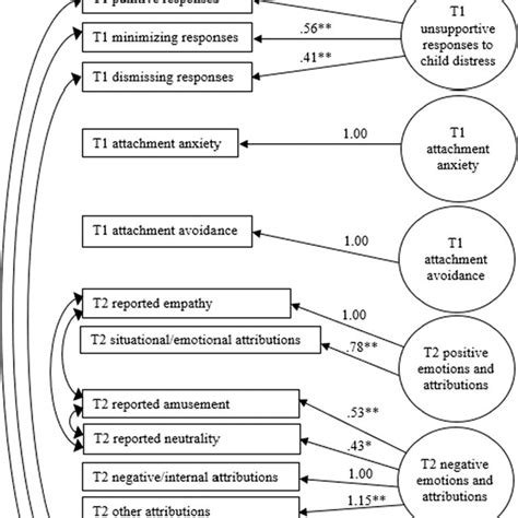 Factor Loadings Of The Final Measurement Model Factor Loadings Of 1 00 Download Scientific