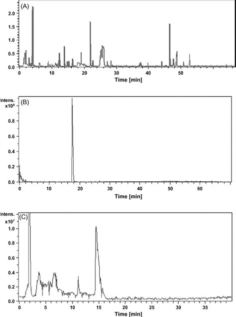 Csf Ion Chromatograms Collected From C18 And Hilic Uplc Runs Collected Download Scientific