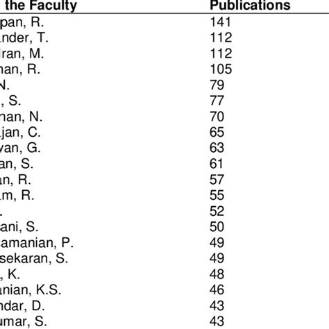 Document Wise Output Of Tamil Nadu Agricultural University Download Scientific Diagram
