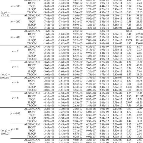 A Comparison Between Nlp And Cdp On Minimum Balanced Cut Problems Download Scientific Diagram