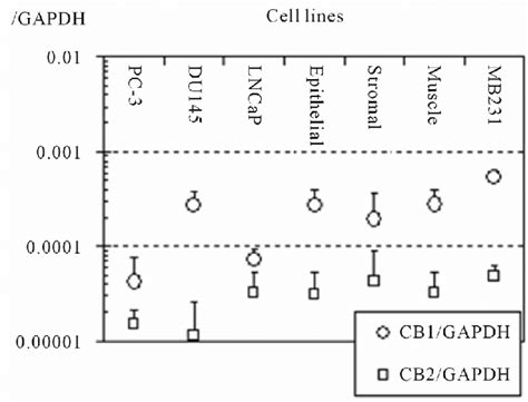 Relative Expression To Gapdh Of Cb1 And Cb2 Genes In Human Prostate Download Scientific Diagram