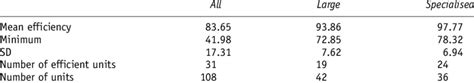 Adjusted Dea Efficiency Scores Step 3 Download Scientific Diagram