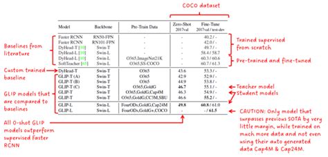 Glip Introducing Language Image Pre Training To Object Detection