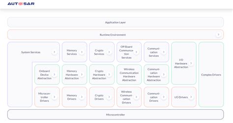 Autosar Based Software Development Etechtronix