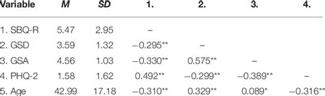 Means Standard Deviations Of The Variables And Correlation Coefficients Download Scientific