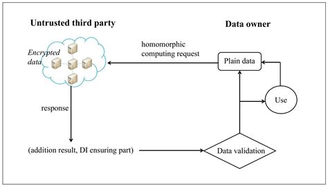 A Multi Key With Partially Homomorphic Encryption Scheme For Low End Devices Ensuring Data Integrity