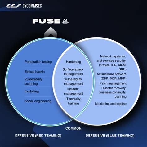 Cycommsec On Linkedin 🛡️ Why Choose Fuseai Fuseai Seamlessly Integrates Offensive Capabilities…