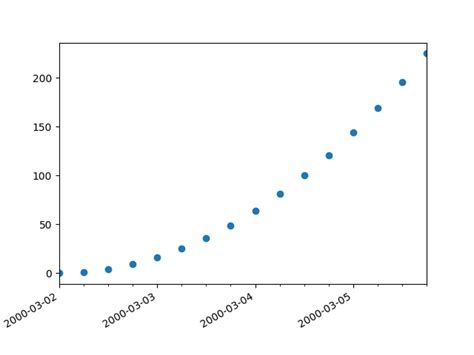 Date Demo Convert — Matplotlib 310 Documentation