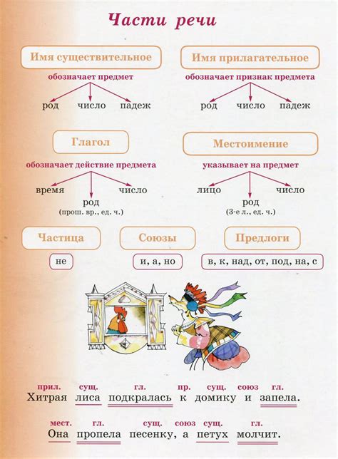 Картинки Части речи 3 класс (38 шт.) - #3834