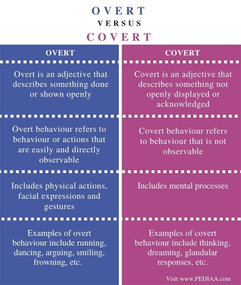 What Is The Difference Between Overt And Covert Pediaa Com
