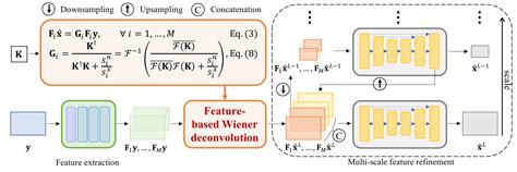 Github Dongjxjxdwdn Deep Wiener Deconvolution Wiener Meets Deep