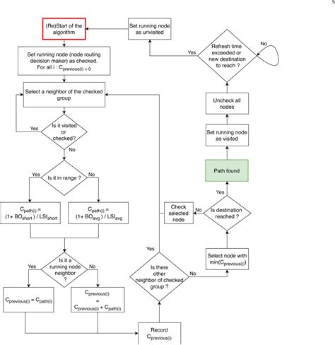 Pdf Buffer Occupancy And Link State Opportunistic Routing For