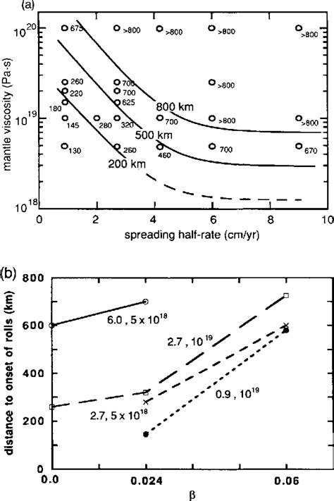 Figure 1 From The Structure Of Three Dimensional Convection Beneath