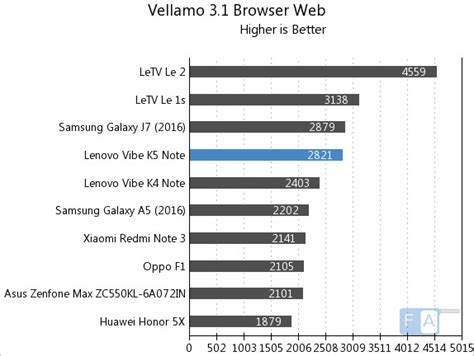 Lenovo Vibe K Note Benchmarks