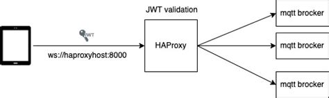 Haproxy Integration For Jwt Token Based Mqtt Authentication In Iot