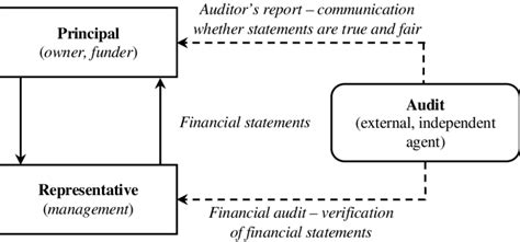 Agent Principal Model Download Scientific Diagram
