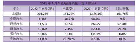 比亚迪业绩暴涨：前三季度净利预增近3倍，比过去三年利润总和还多汽车产销量新能源