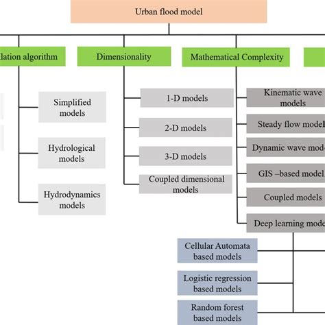 A Review On Applications Of Urban Flood Models In Flood Mitigation Strategies Request Pdf