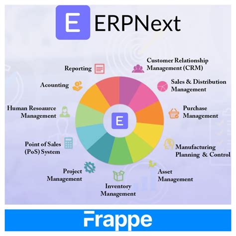 Learned About Frappe Framework And Erpnext Dhiraj Pujari Posted On The Topic Linkedin