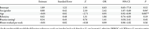 Results From Multivariable Logistic Regression Model Predicting Download Scientific Diagram
