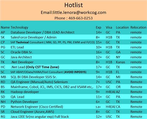 Hotlist Usaitjobs C2cjobs C2crequirement C2chotlist Productowners Javafullstackdeveloper