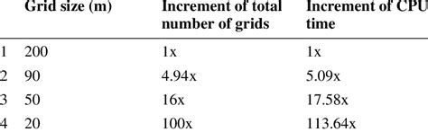 Comparison Of The Average CPU Time Download Scientific Diagram