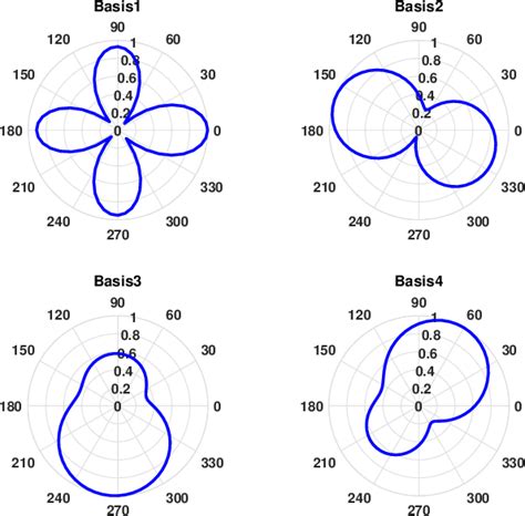 Orthogonal Basis Patterns Of The Espar For Proposed Beamspace Mimo Ofdm Download Scientific