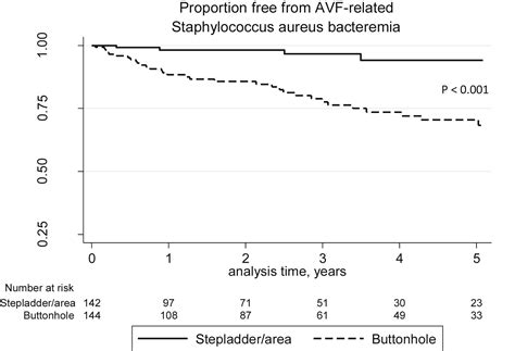 Staphylococcus Aureus Bacteremia Risk In Hemodialysis Patients Using