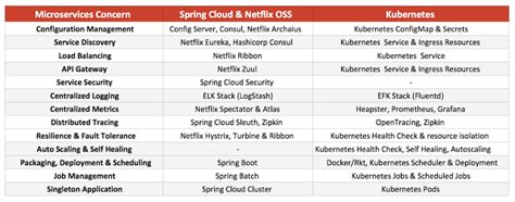 Deploying Microservices Spring Cloud Vs Kubernetes Artofit