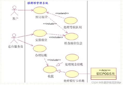 软件工程(需求工程、获取、分析)期末复习 Csdn博客 软件工程(需求工程、获取、分析)期末复习 Csdn博客
