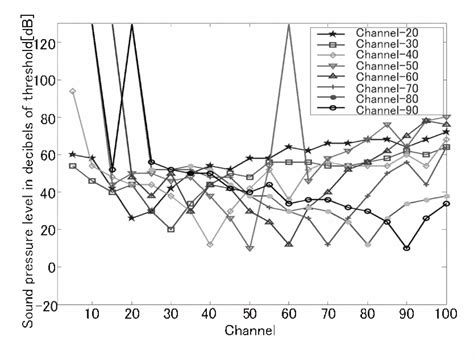 Figure 3 From Application Of Peripheral Auditory Model To Speaker Identification Semantic Scholar