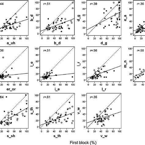 Phoneme Discrimination Thresholds Improved With Training Mean Phoneme