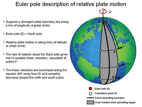 Euler Pole Description Of Relative Plate Motion Pacific